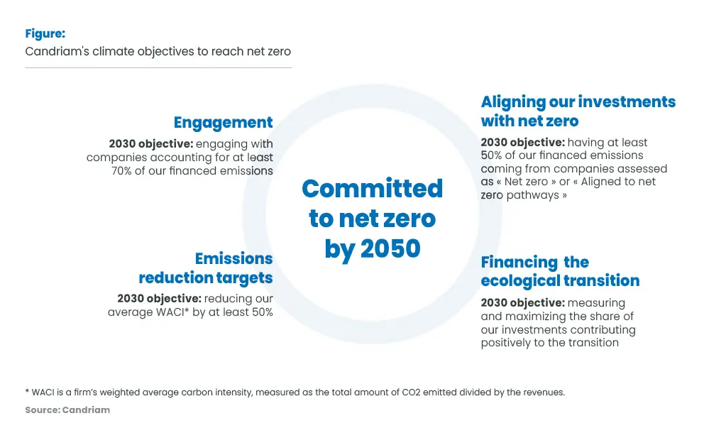On the Green Brick Road to Net Zero: Candriam’s Climate Strategy | Candriam